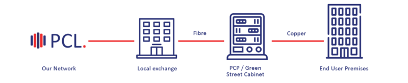 SoGEA Broadband | Single Order Generic Ethernet Access | PCL